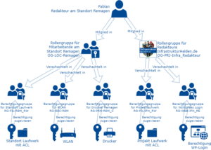 Das AGDlP-Prinzip - Grundlage für Rollen- und Berechtigungskonzepte ...